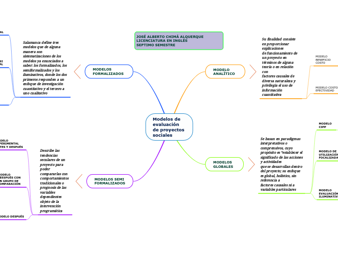 Modelos de evaluación de proyectos sociale...- Mind Map
